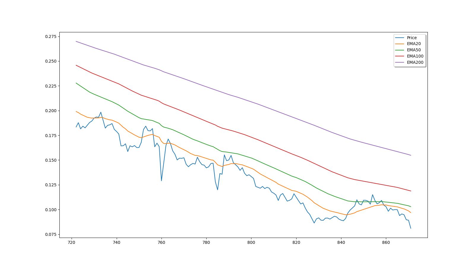 E-Money EUR Exponential Moving Averages