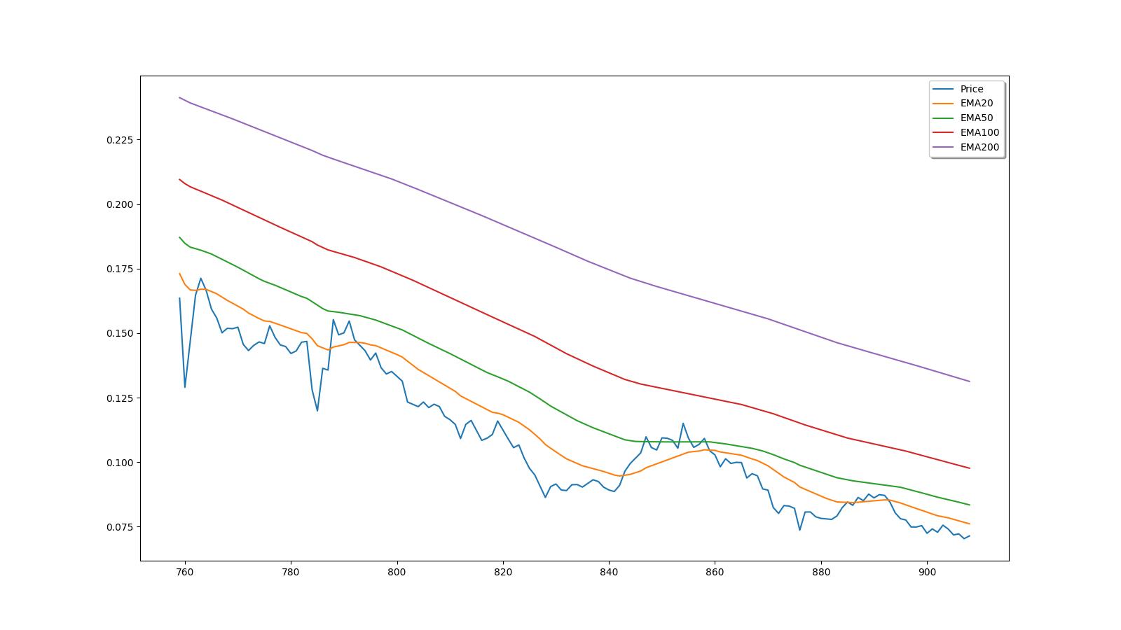 E-Money EUR Exponential Moving Averages