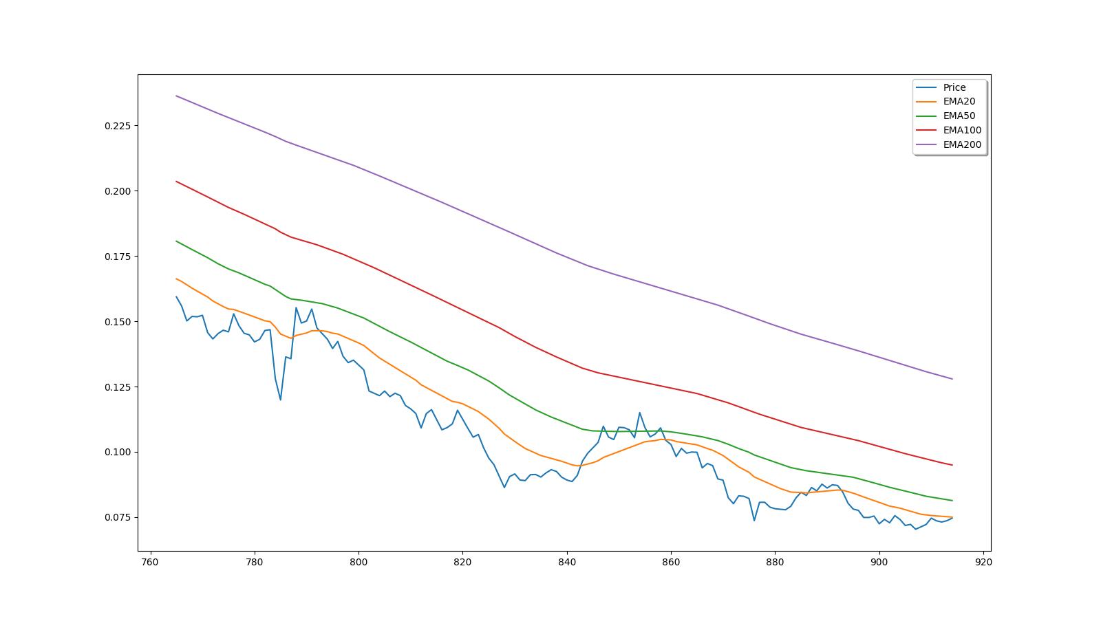 E-Money EUR Exponential Moving Averages
