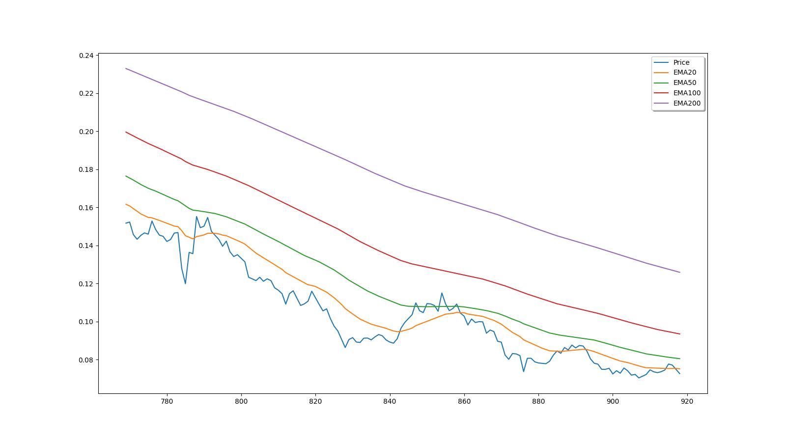 E-Money EUR Exponential Moving Averages