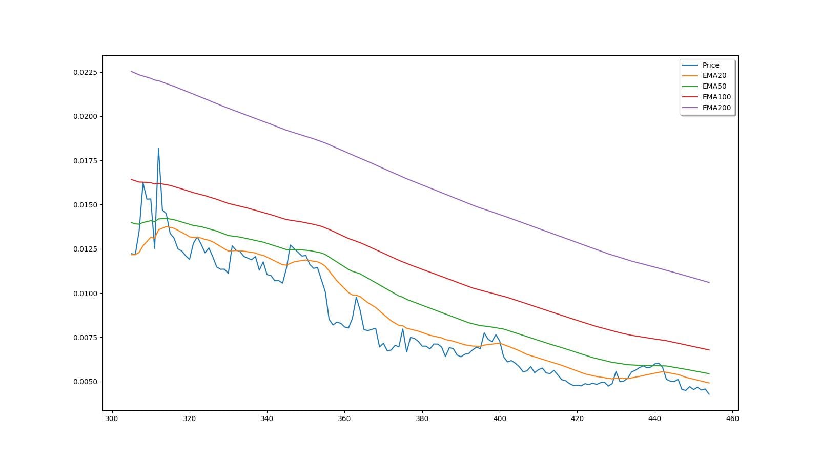 E Money Exponential Moving Averages