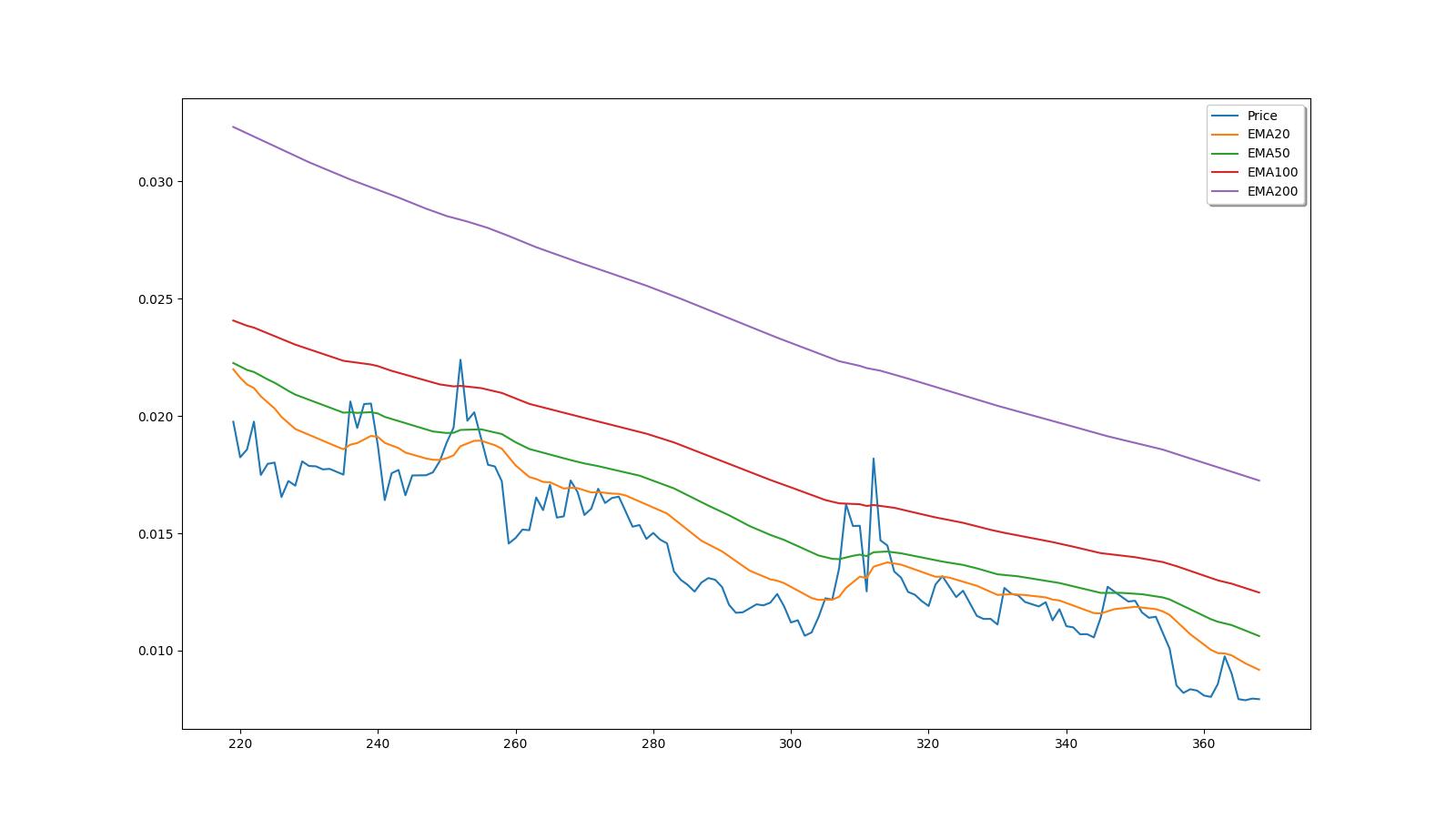 E Money Exponential Moving Averages