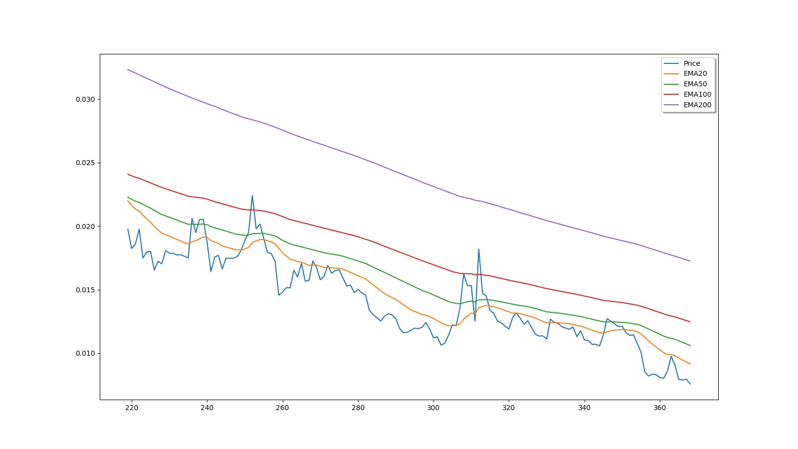 E Money Exponential Moving Averages