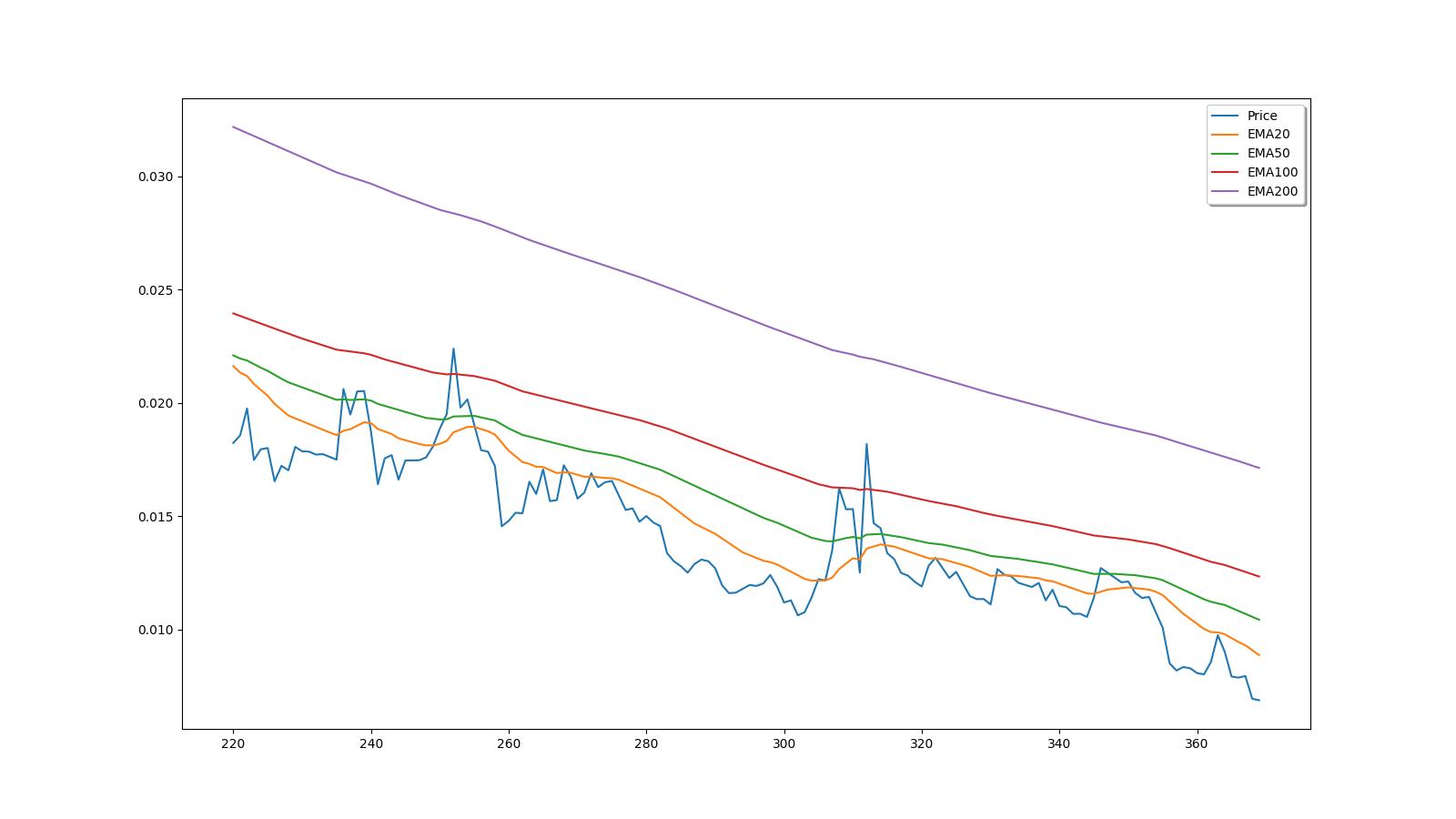 E Money Exponential Moving Averages