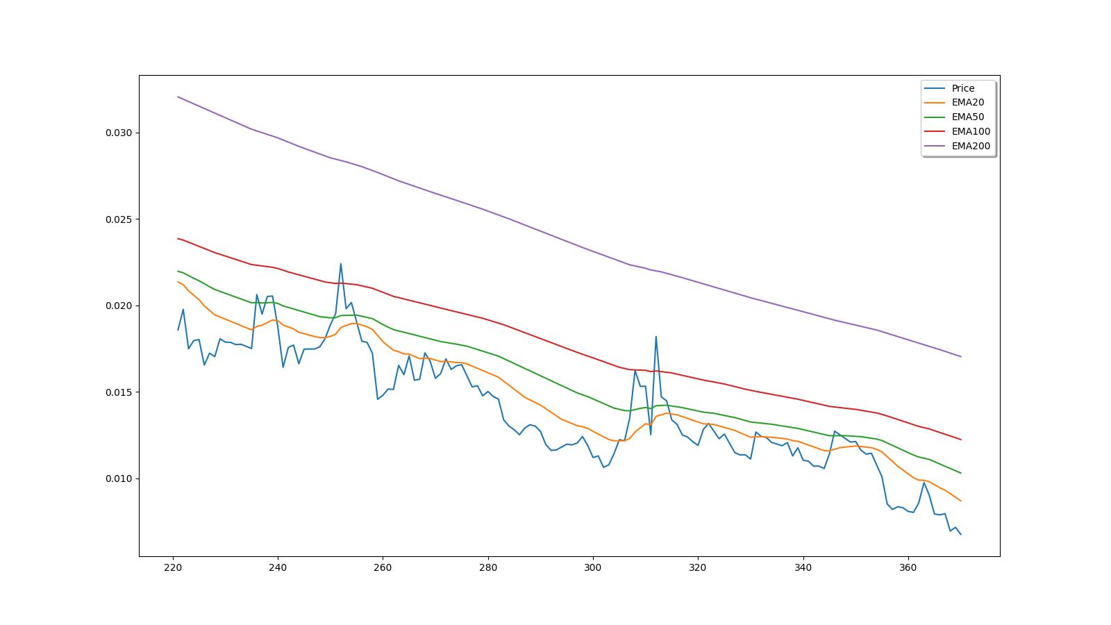 E Money Exponential Moving Averages