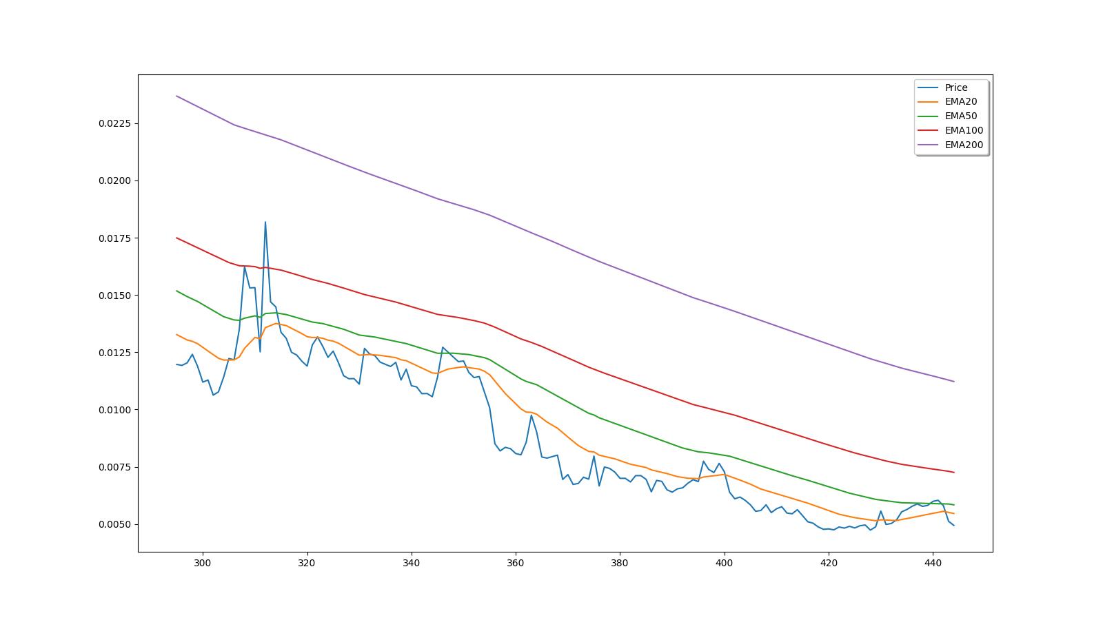 E Money Exponential Moving Averages