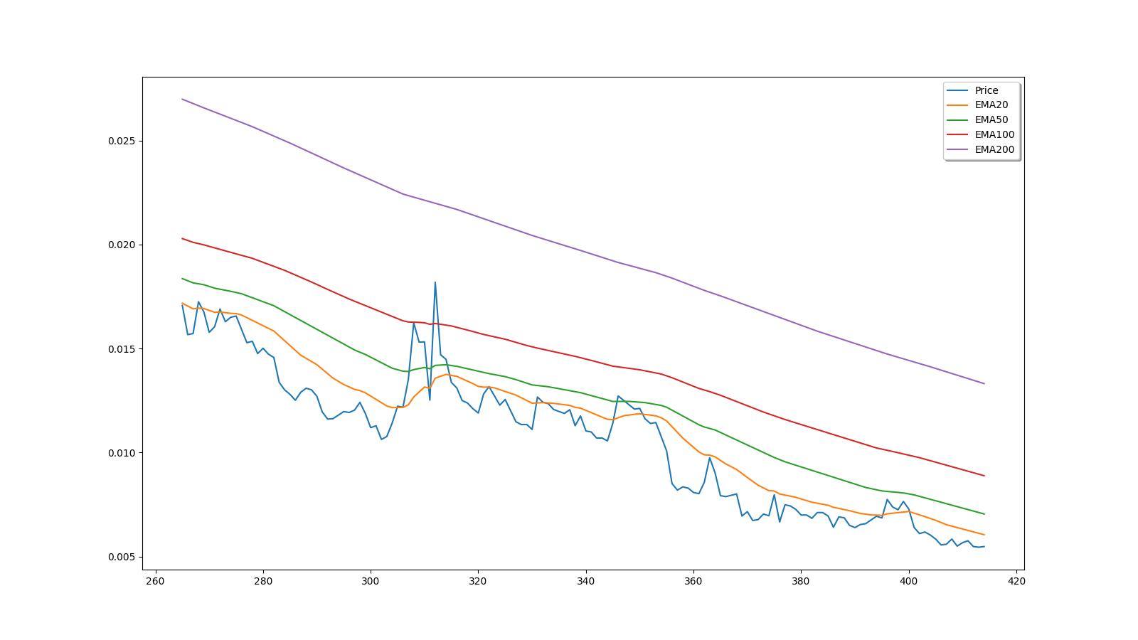 E Money Exponential Moving Averages