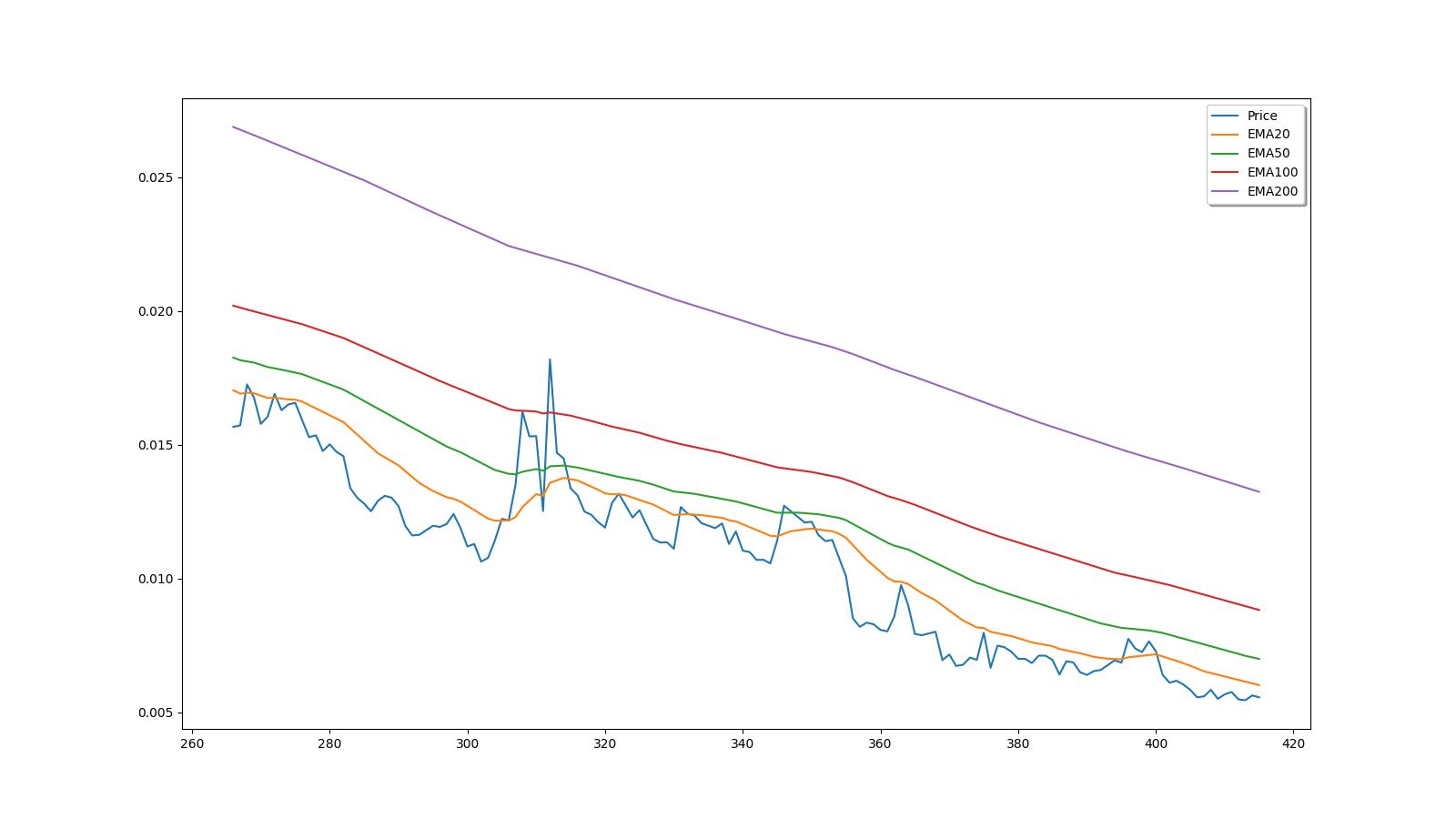 E Money Exponential Moving Averages