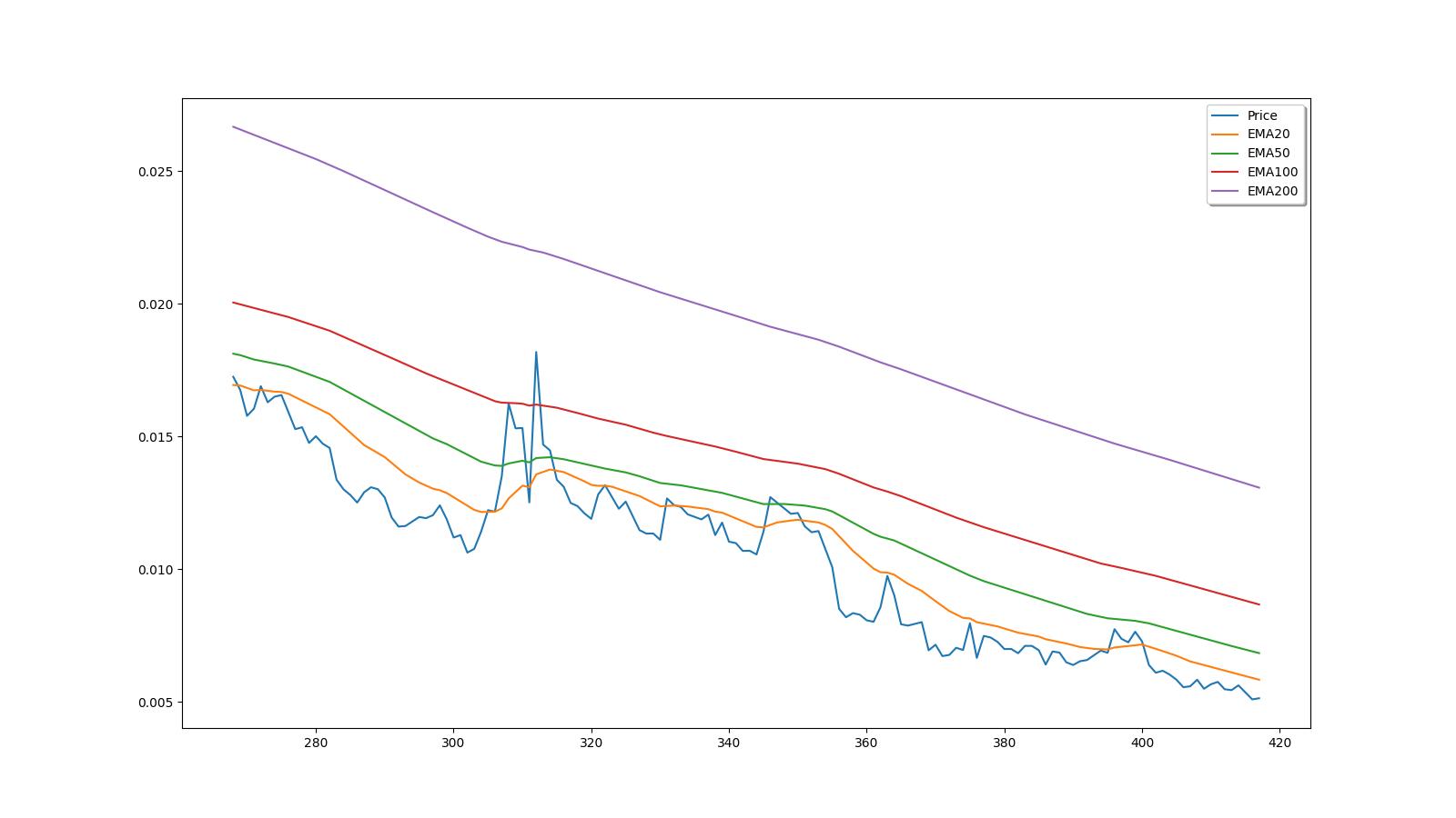 E Money Exponential Moving Averages