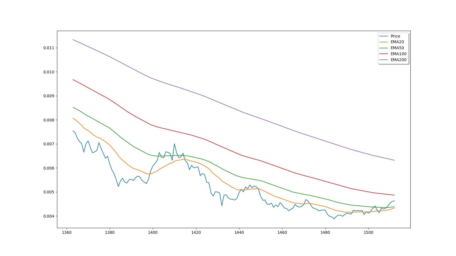 e-Money Exponential Moving Averages