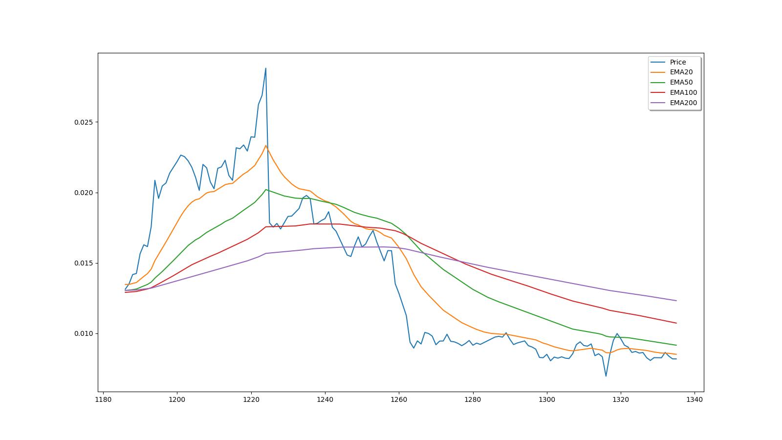 e-Money Exponential Moving Averages