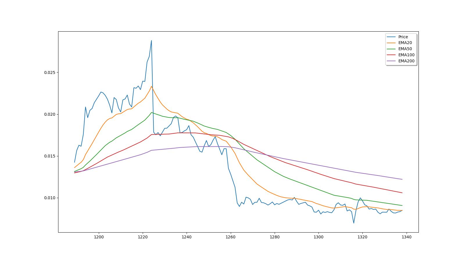 E-Money Exponential Moving Averages