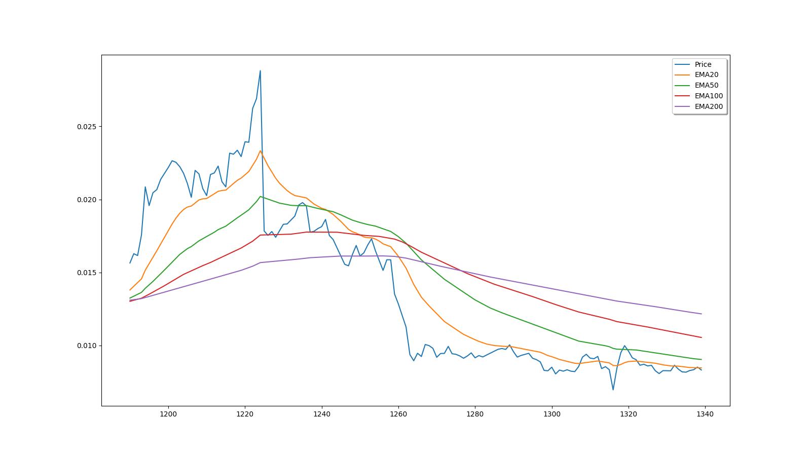 E-Money Exponential Moving Averages