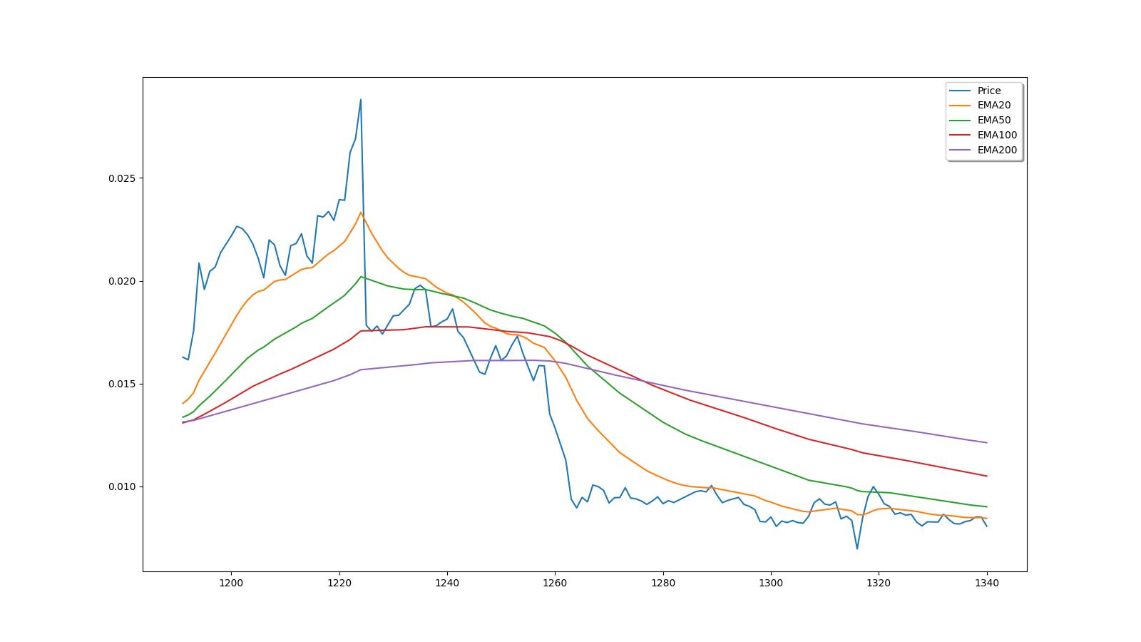 E-Money Exponential Moving Averages