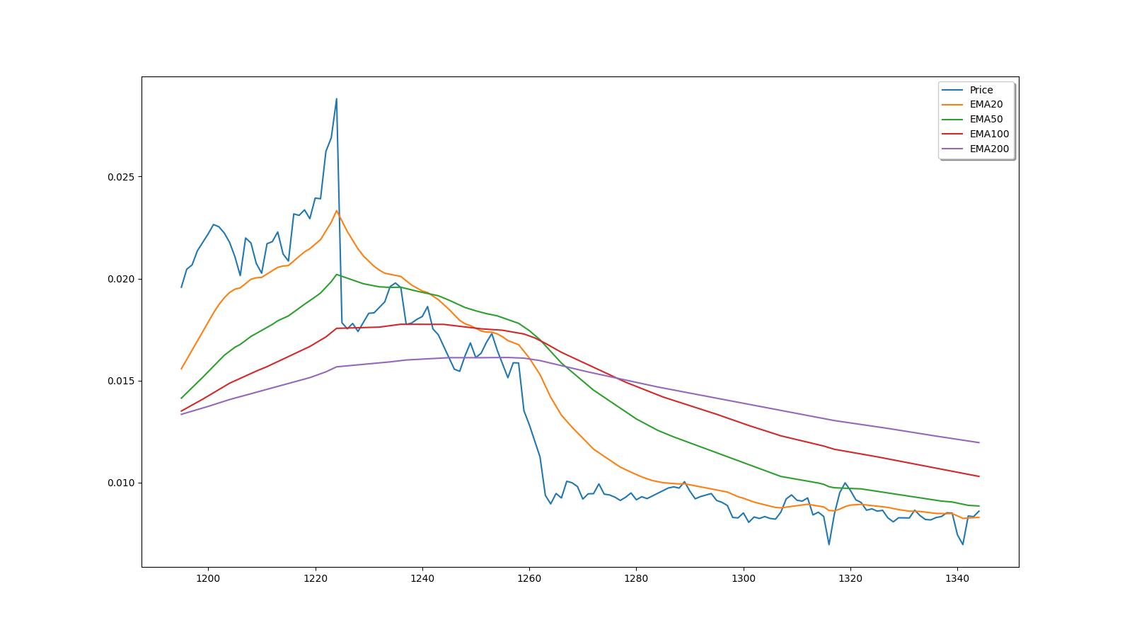E-Money Exponential Moving Averages