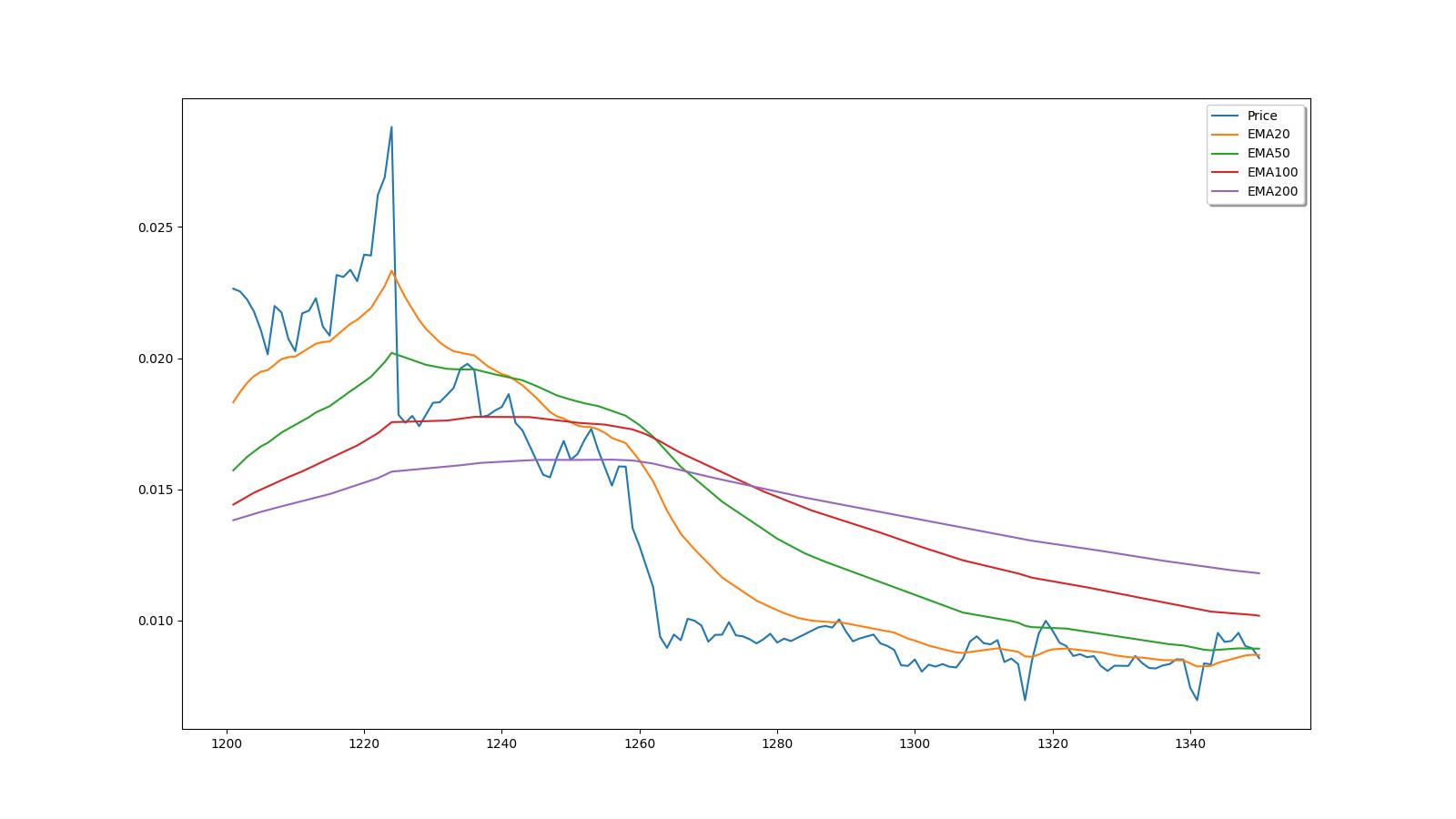 E-Money Exponential Moving Averages
