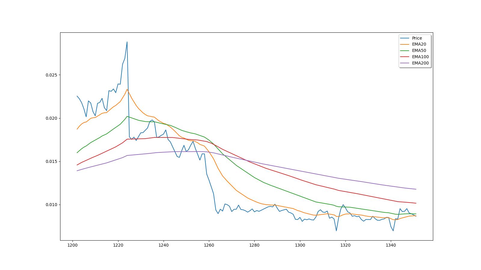 E-Money Exponential Moving Averages