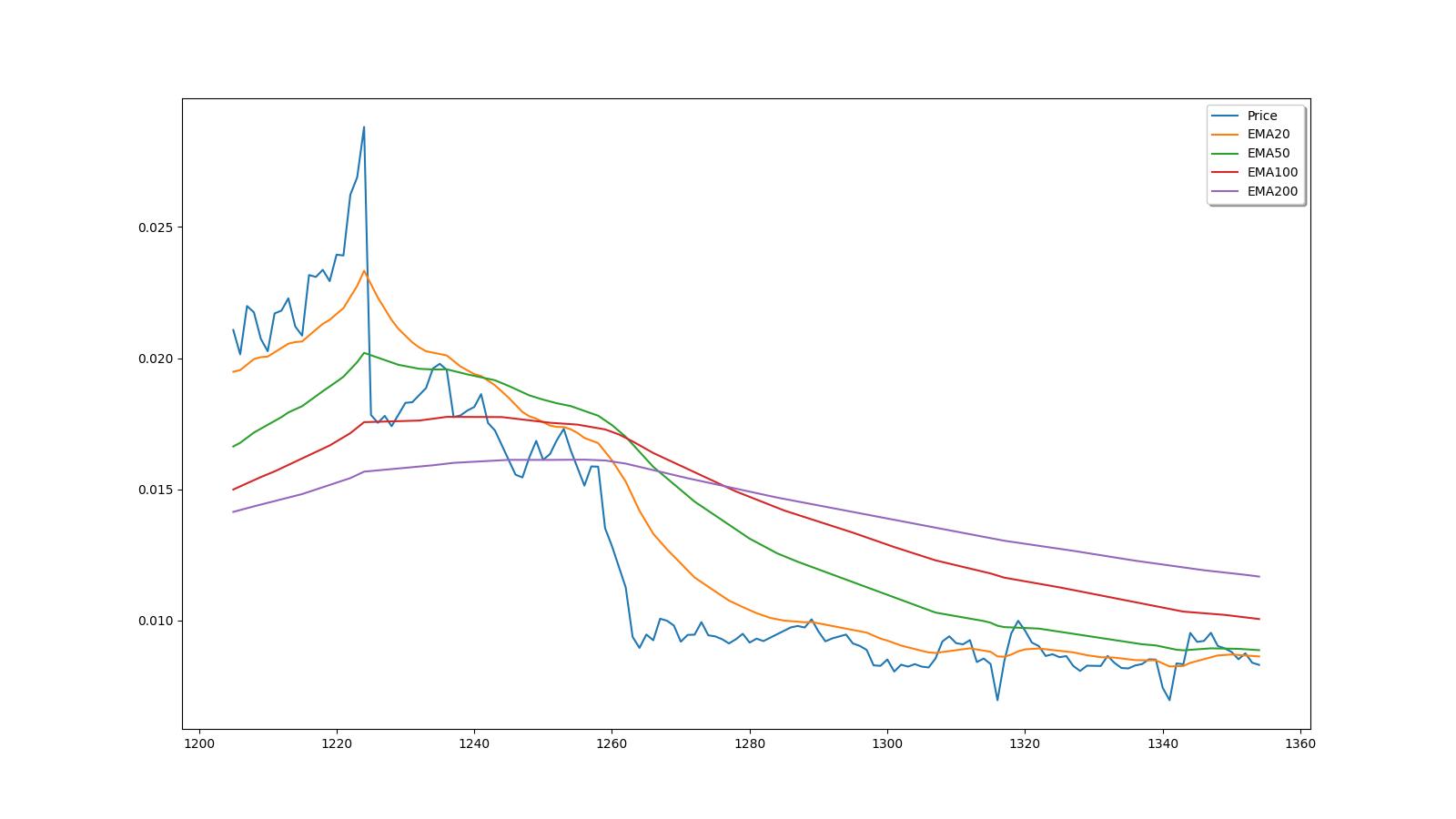 E-Money Exponential Moving Averages