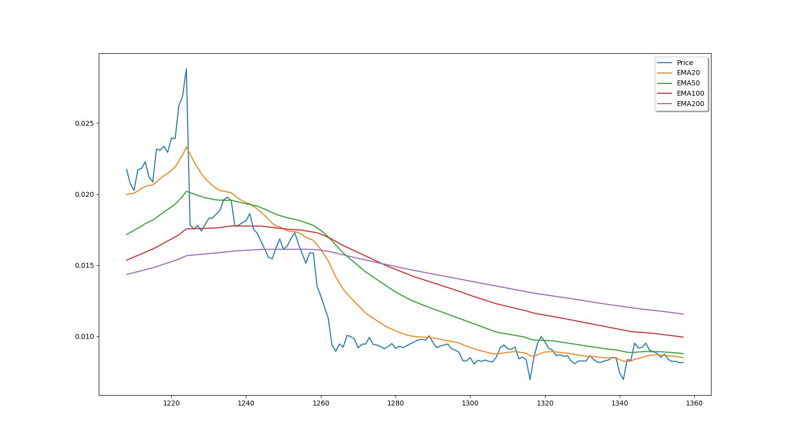 E-Money Exponential Moving Averages