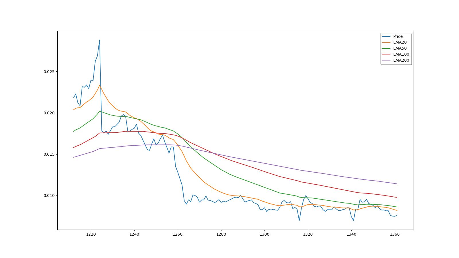 E-Money Exponential Moving Averages