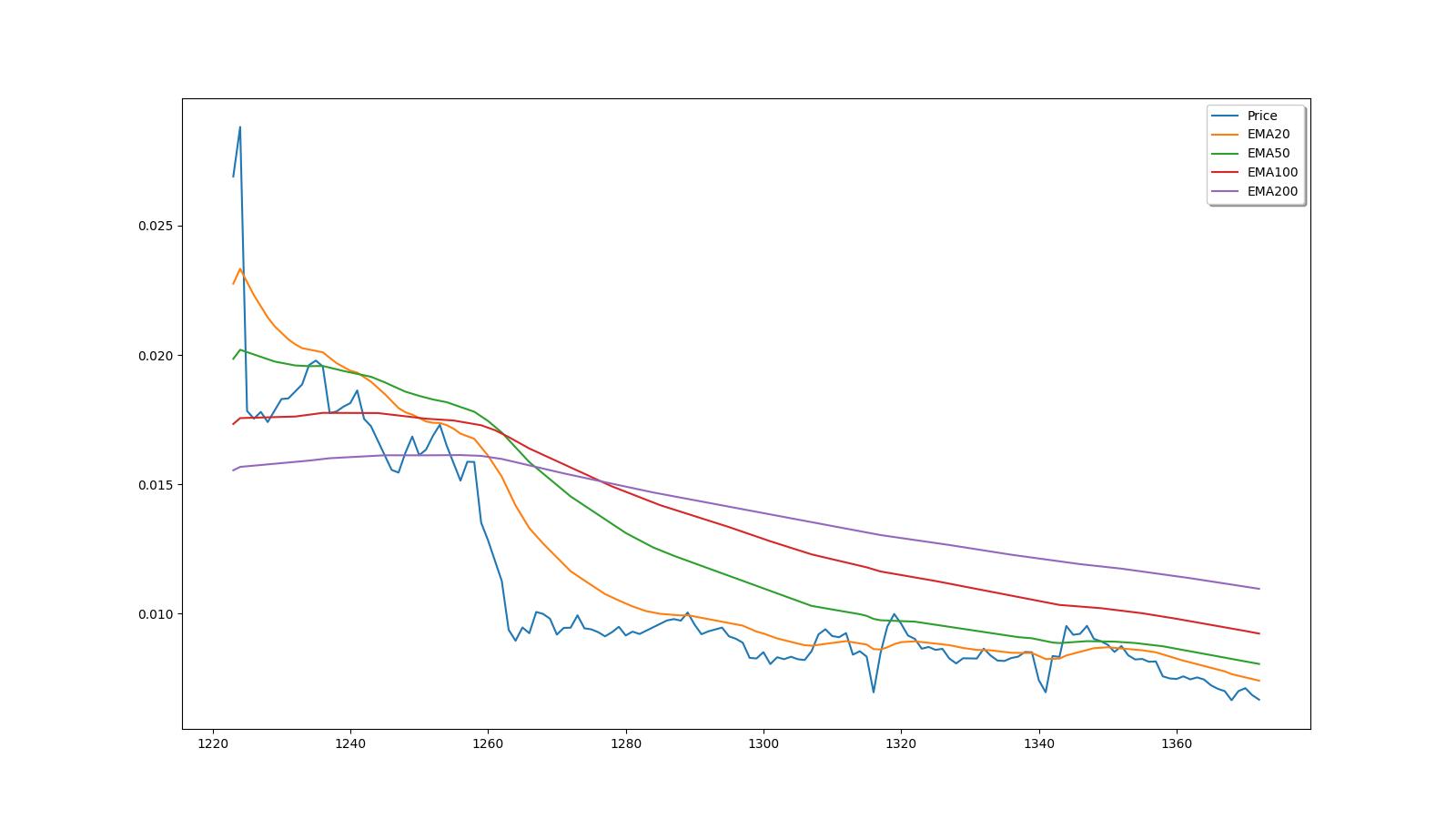 E-Money Exponential Moving Averages