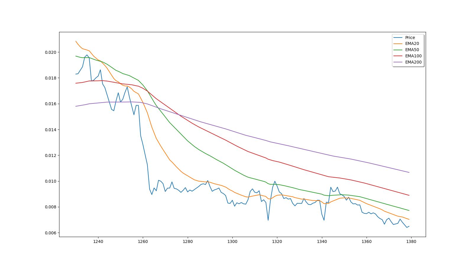 e-Money Exponential Moving Averages