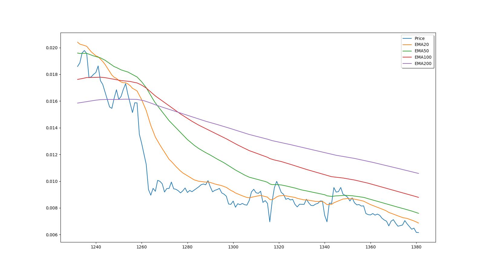 E-Money Exponential Moving Averages
