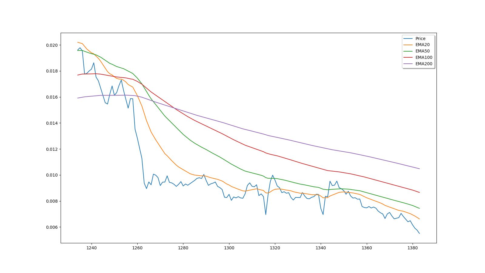 E-Money Exponential Moving Averages