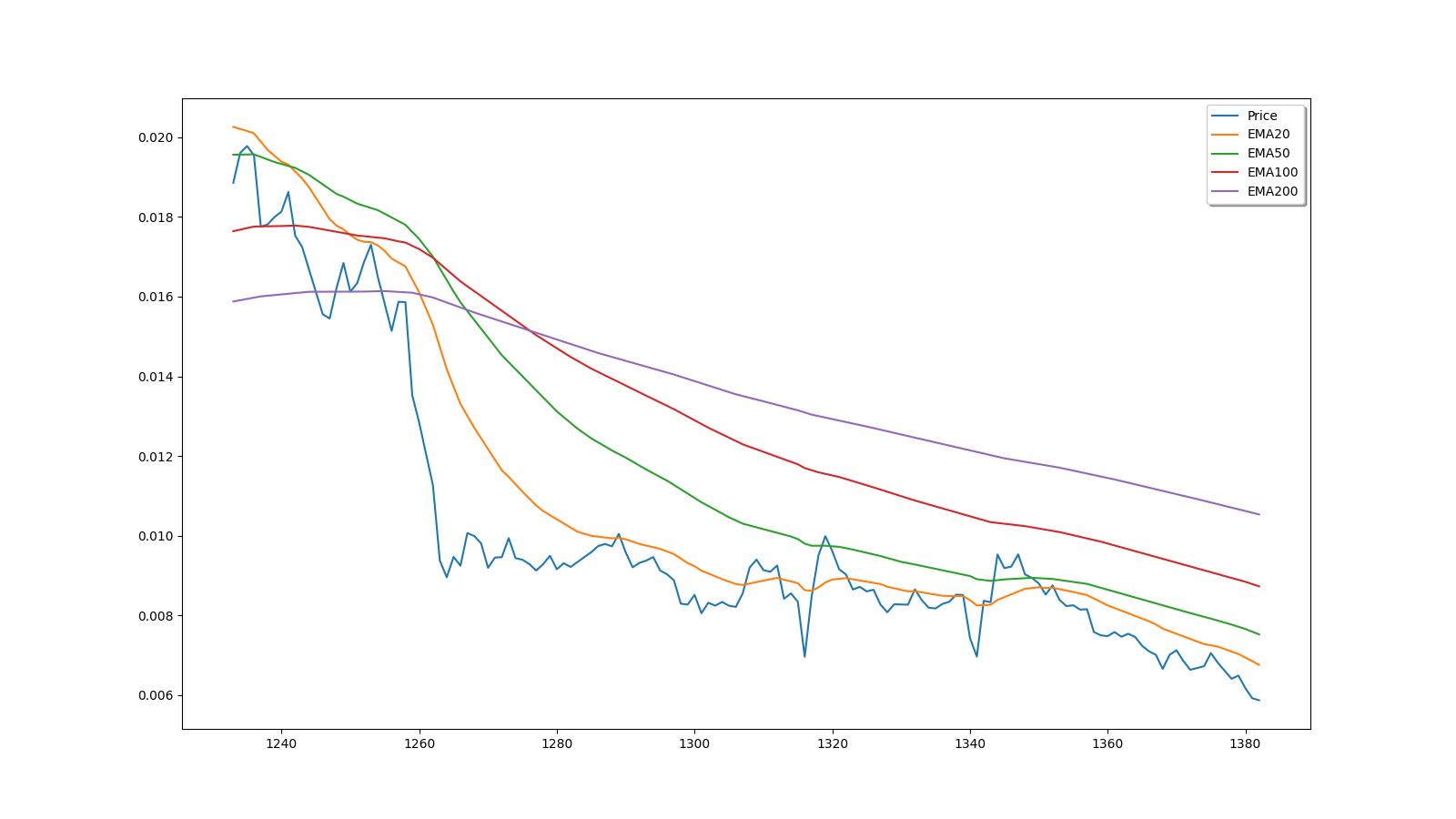 E-Money Exponential Moving Averages