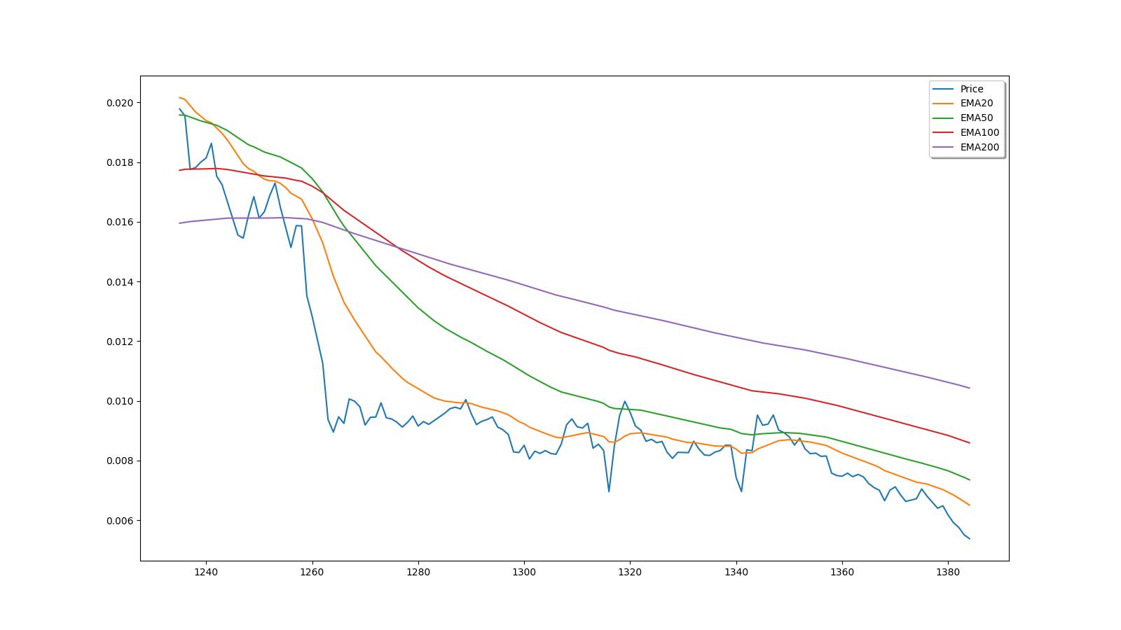 E-Money Exponential Moving Averages