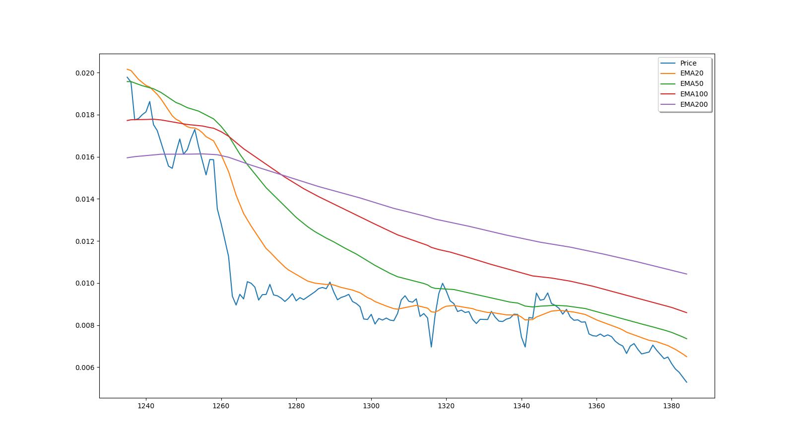 E-Money Exponential Moving Averages