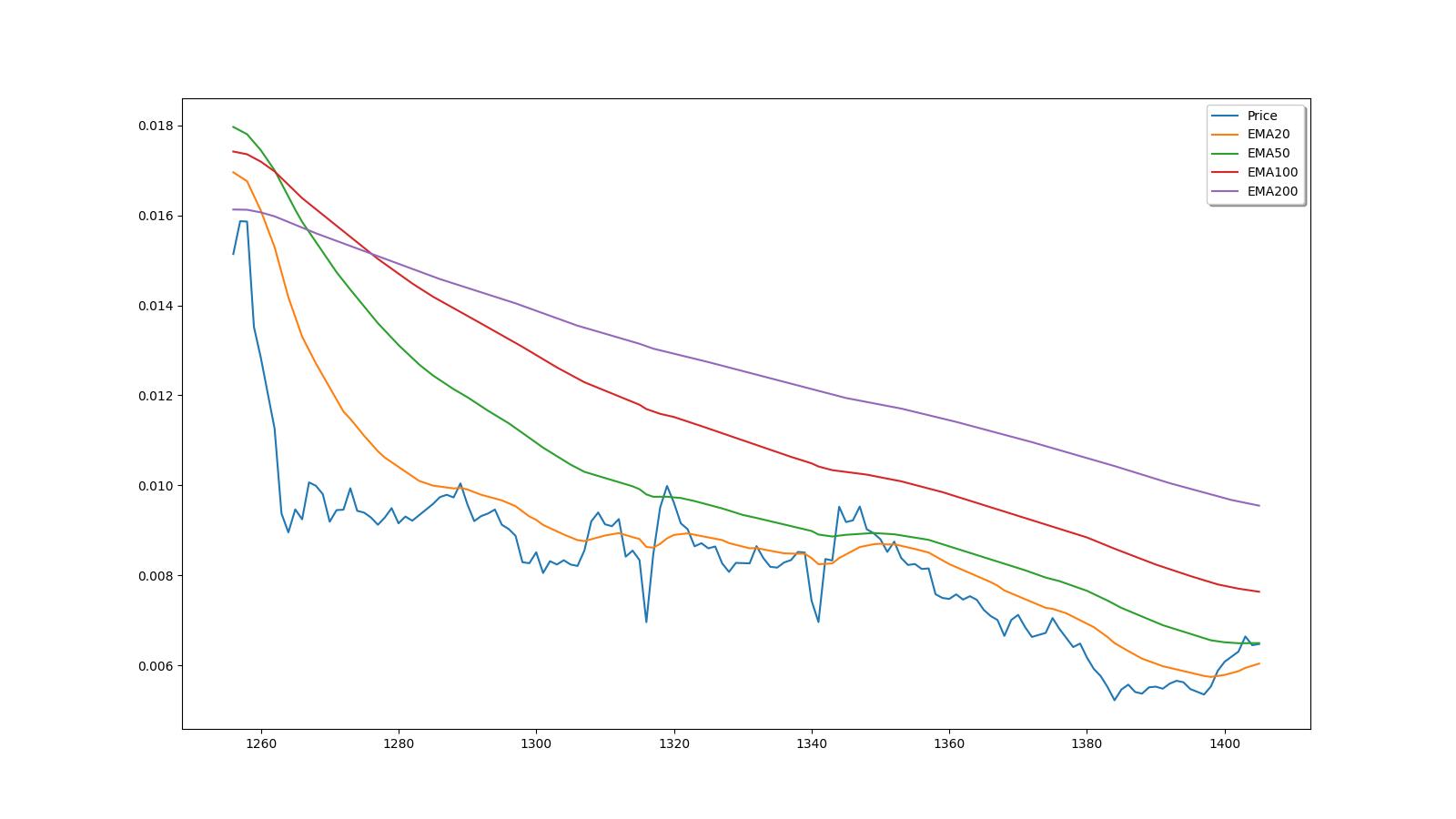 E-Money Exponential Moving Averages