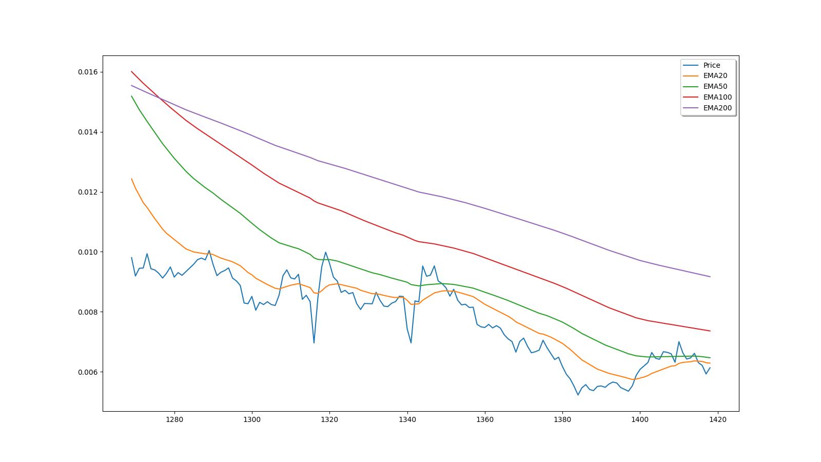 E-Money Exponential Moving Averages