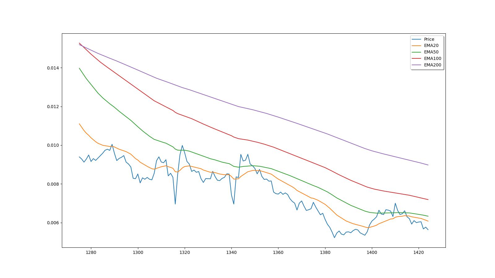 e-Money Exponential Moving Averages