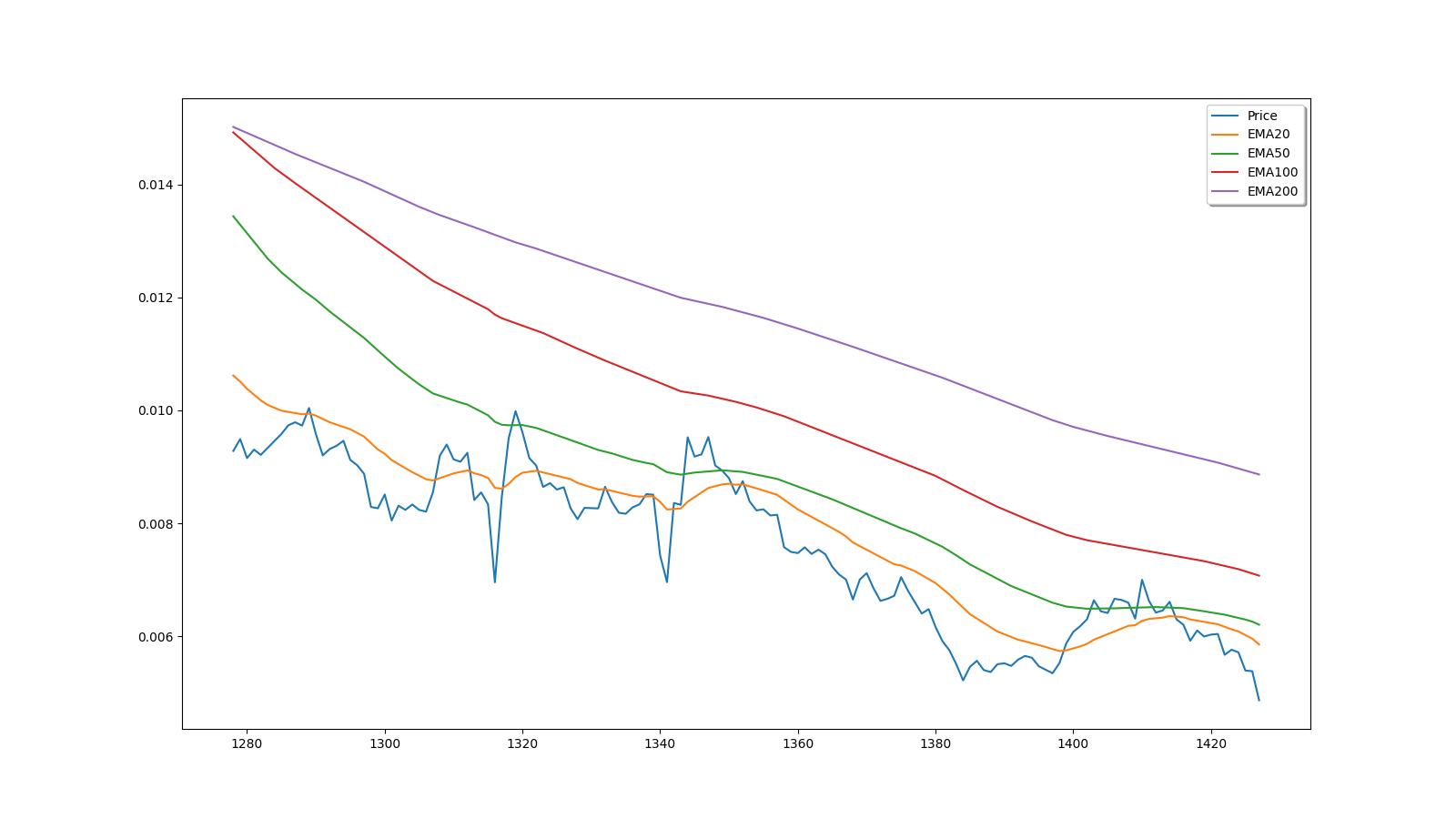 E-Money Exponential Moving Averages