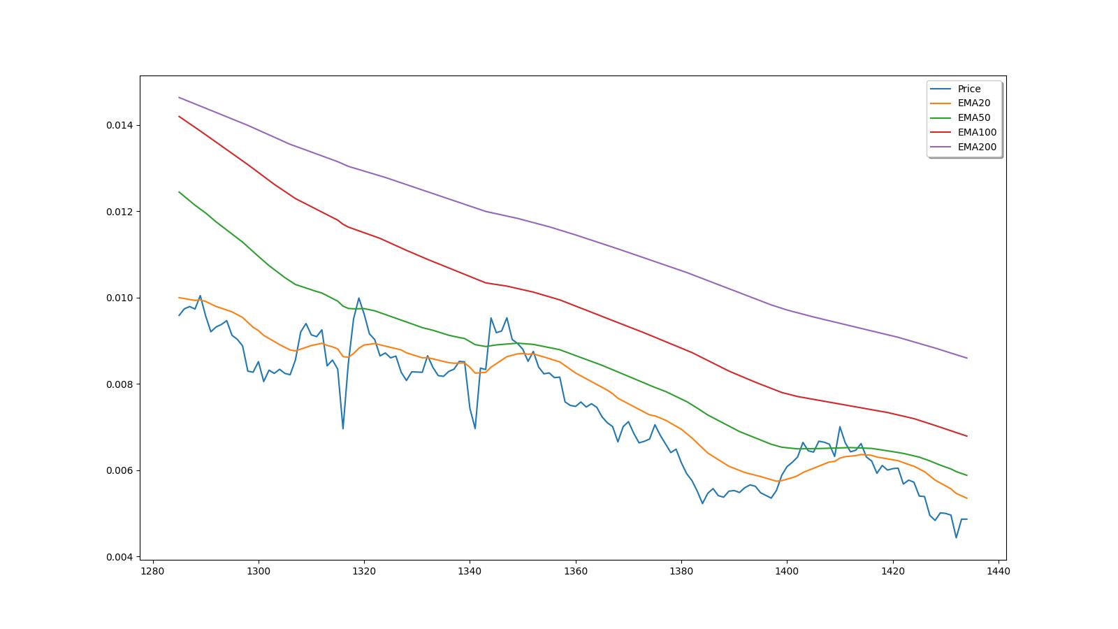 E-Money Exponential Moving Averages