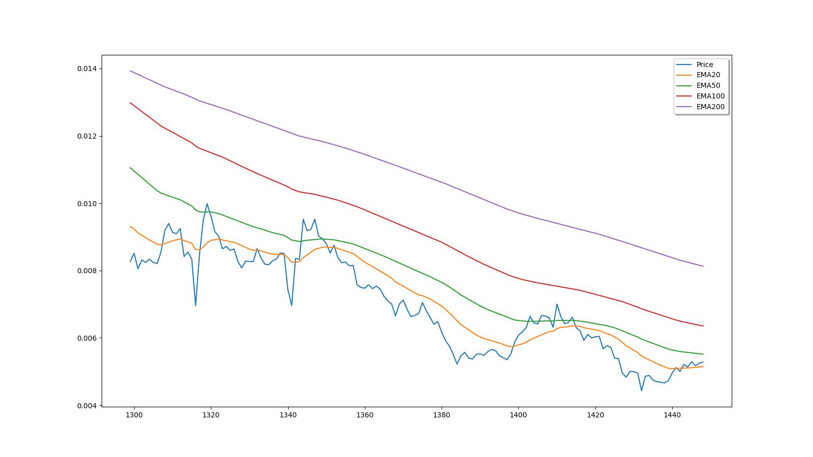 E-Money Exponential Moving Averages