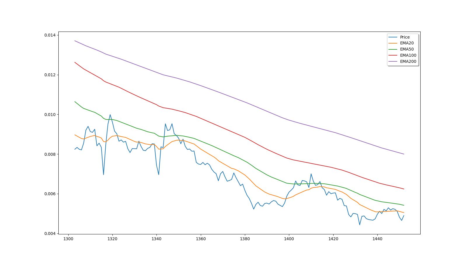 E-Money Exponential Moving Averages