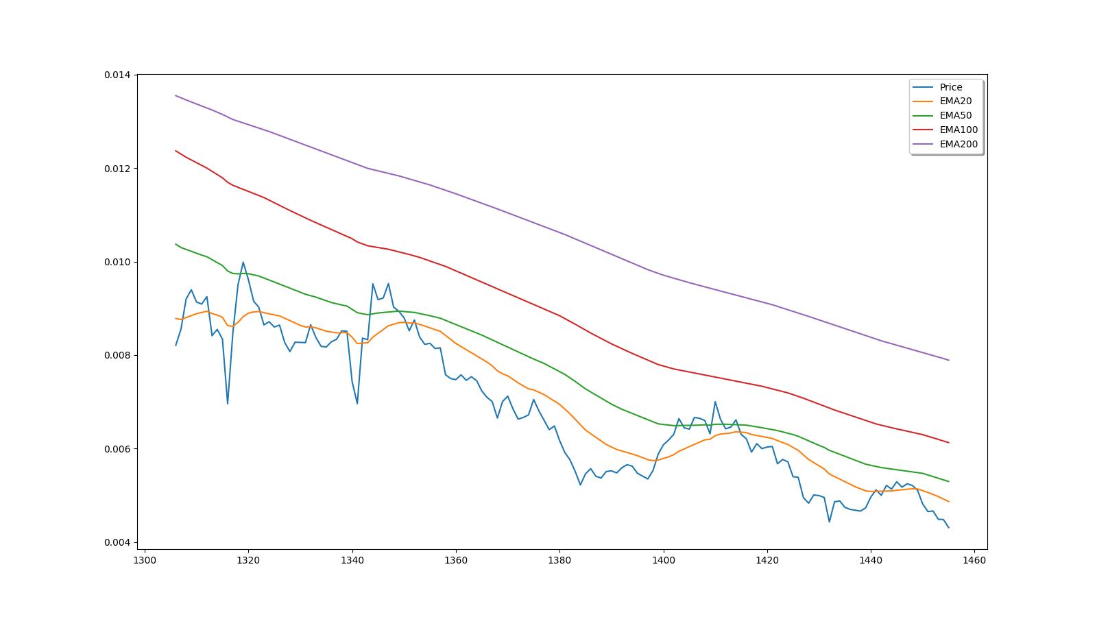 E-Money Exponential Moving Averages