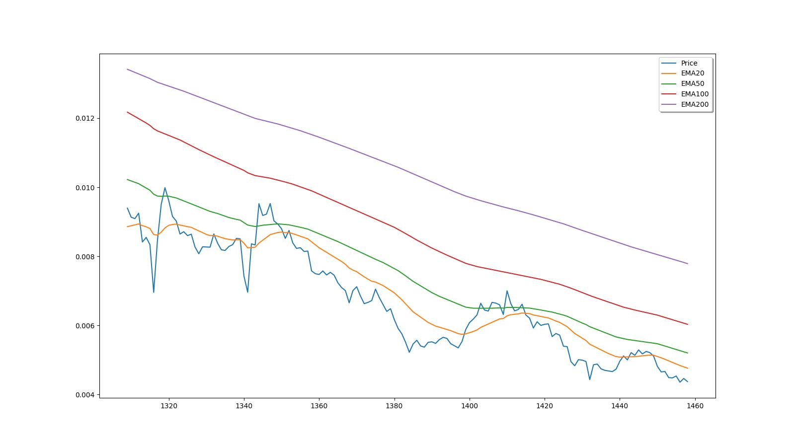 E-Money Exponential Moving Averages