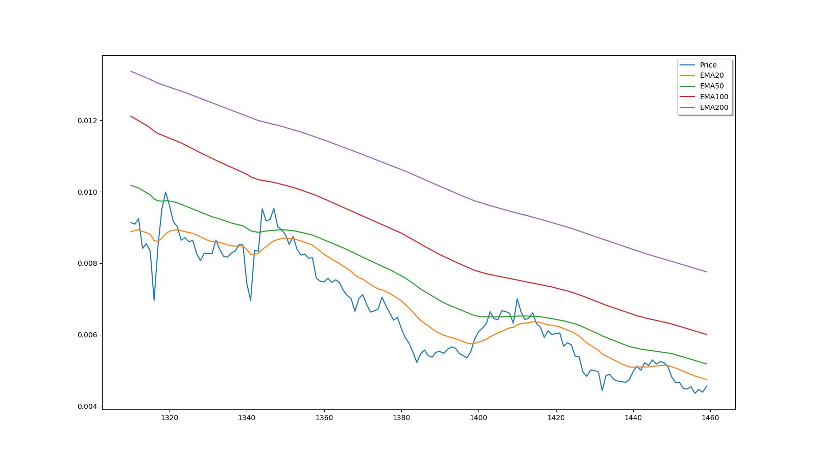 E-Money Exponential Moving Averages