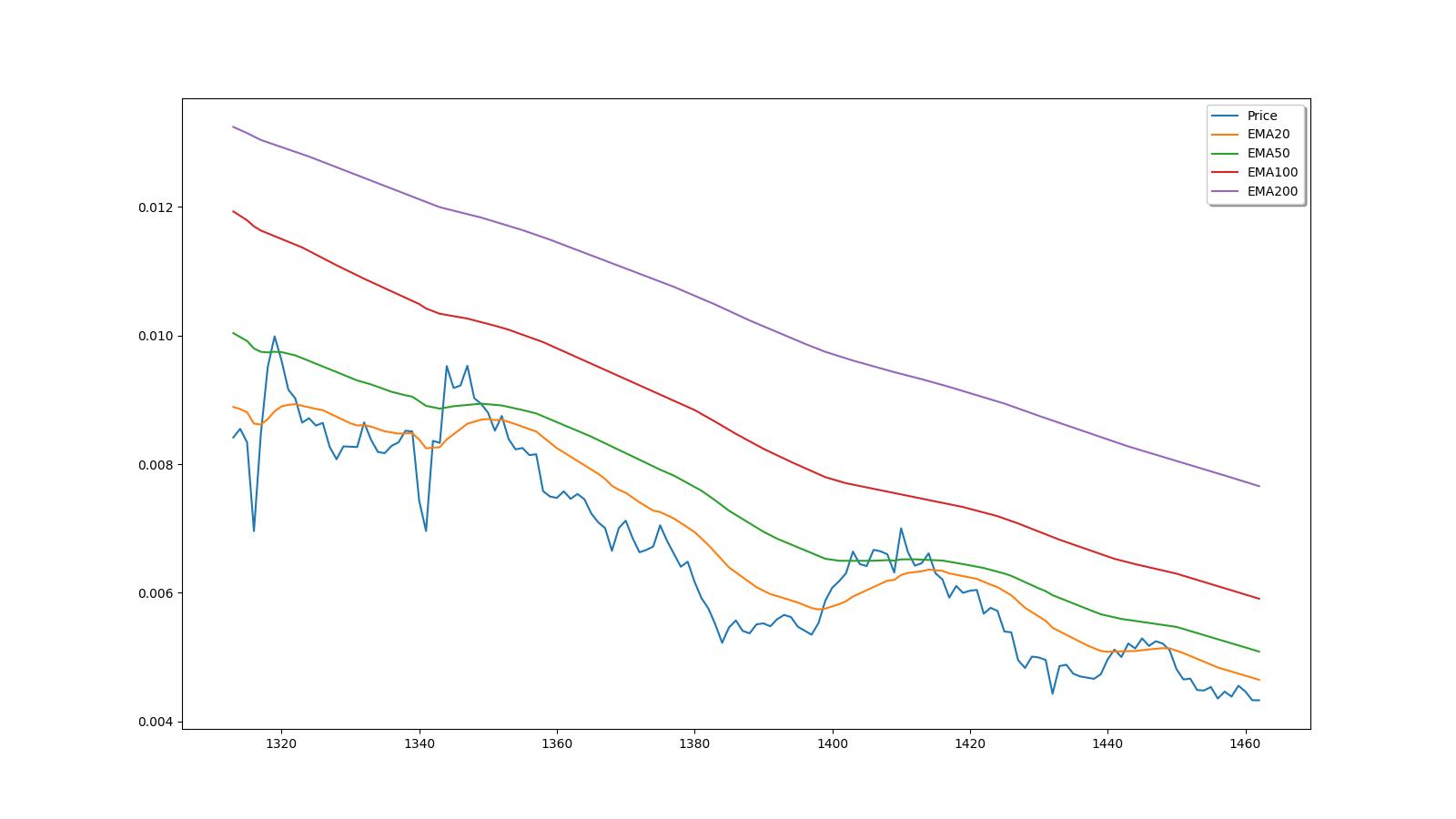 E-Money Exponential Moving Averages