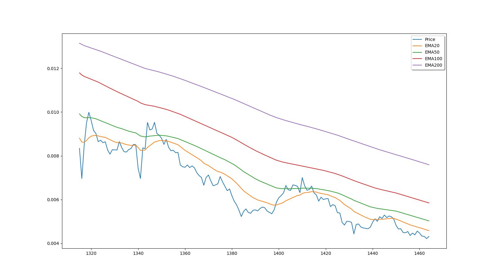 E-Money Exponential Moving Averages
