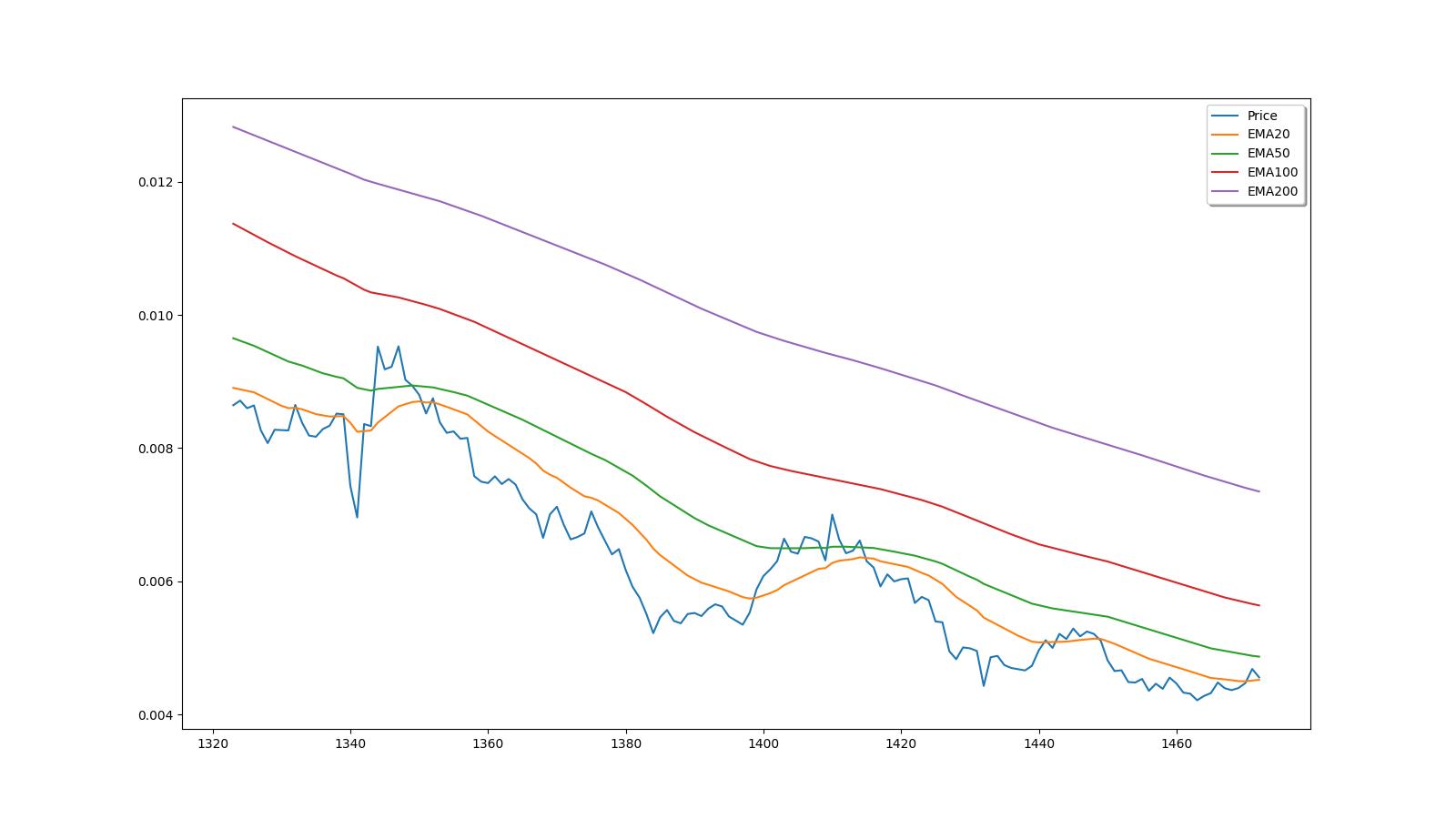 E-Money Exponential Moving Averages