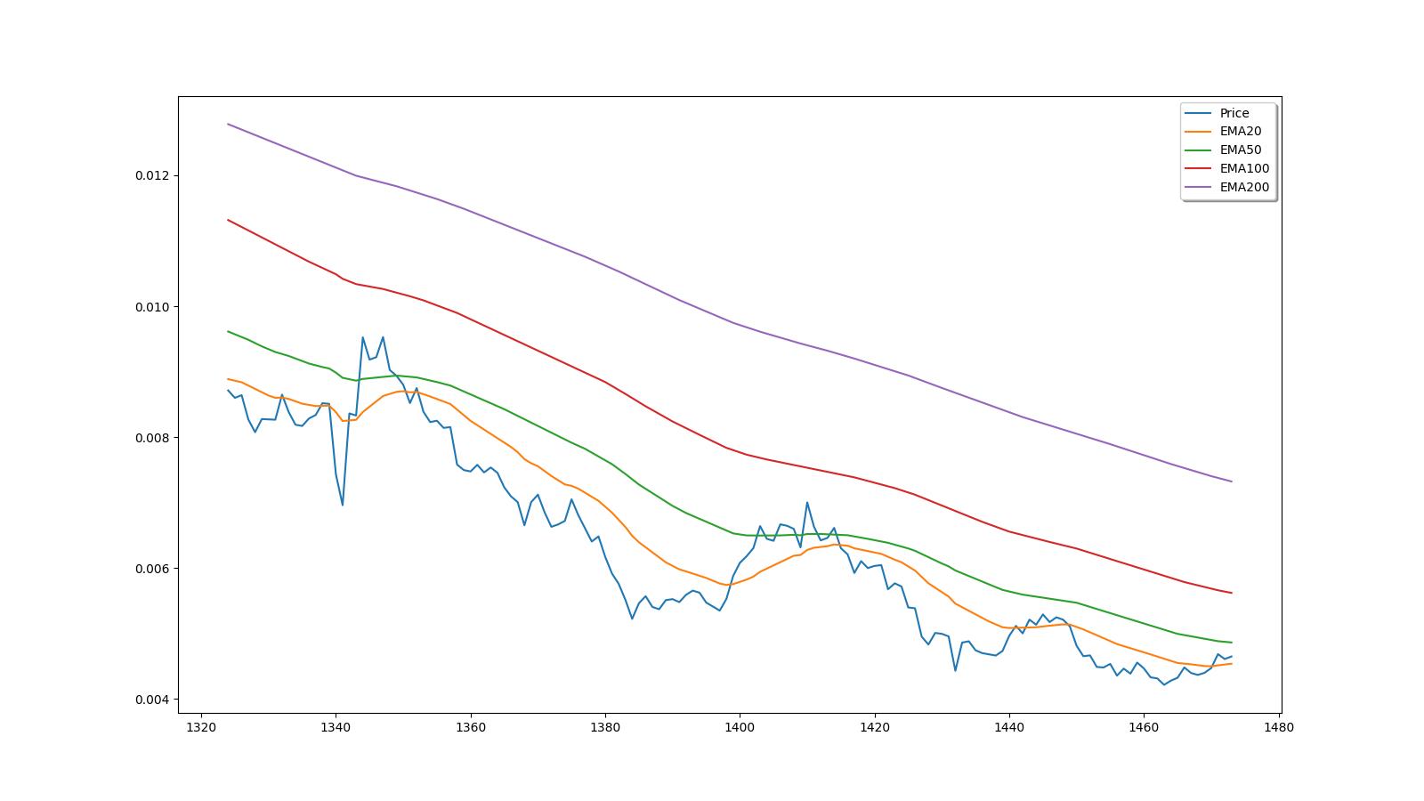 E-Money Exponential Moving Averages
