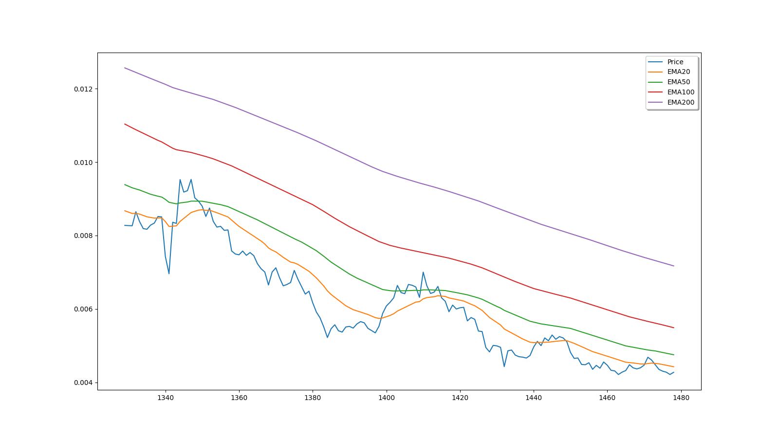E-Money Exponential Moving Averages