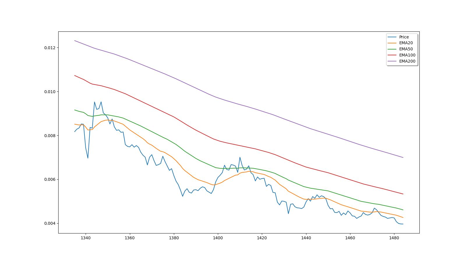 E-Money Exponential Moving Averages