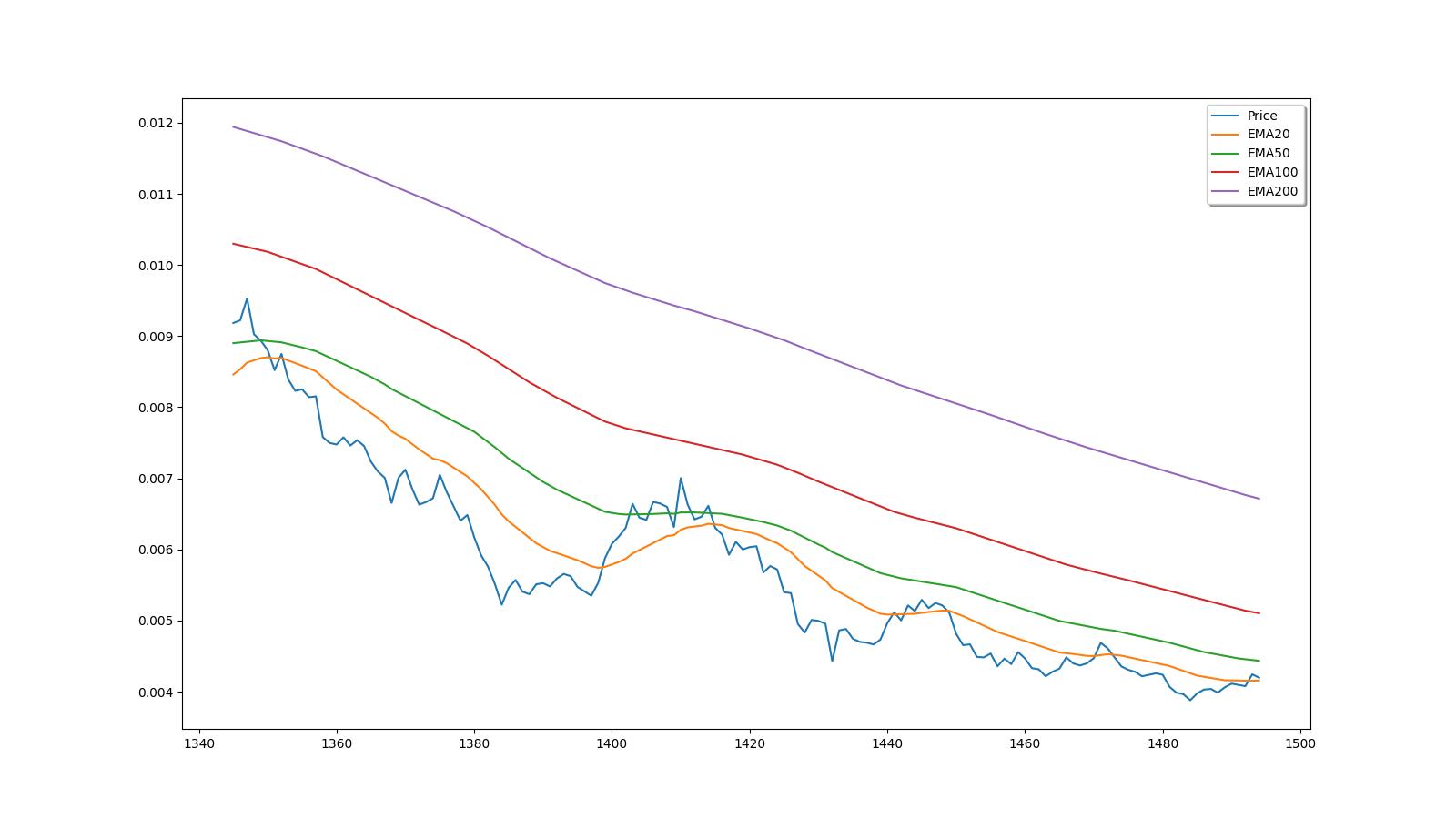 E-Money Exponential Moving Averages