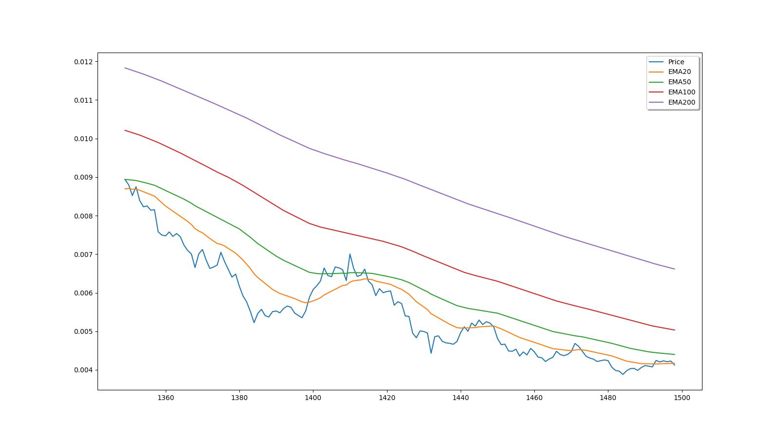 E-Money Exponential Moving Averages