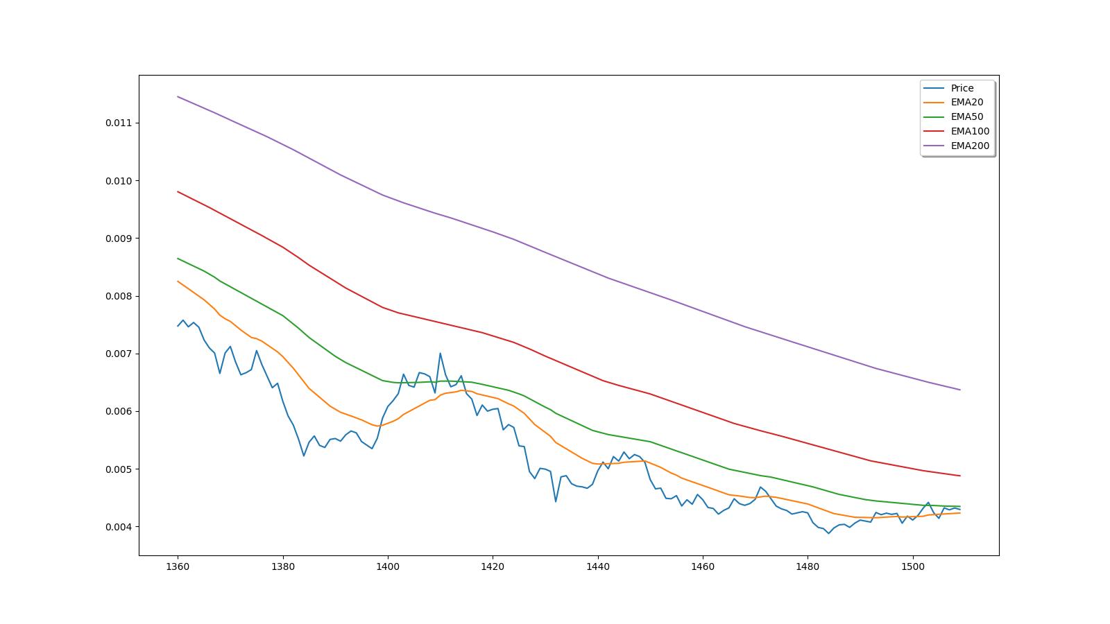 E-Money Exponential Moving Averages